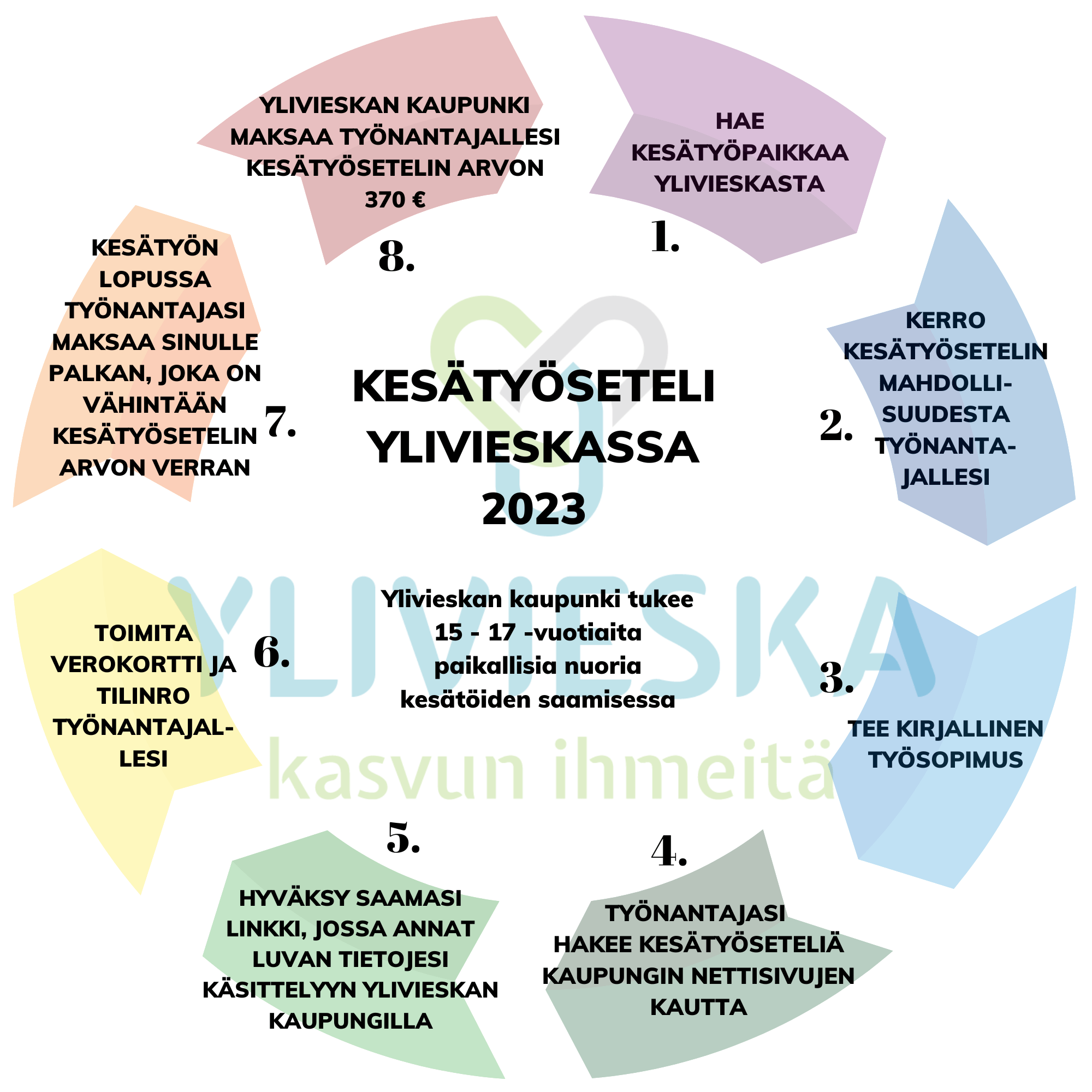 Kesätyöseteli - Ylivieskan kaupunki